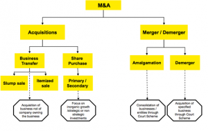 What Are Mergers And Acquisitions Transactions And How They Are Taxed ...