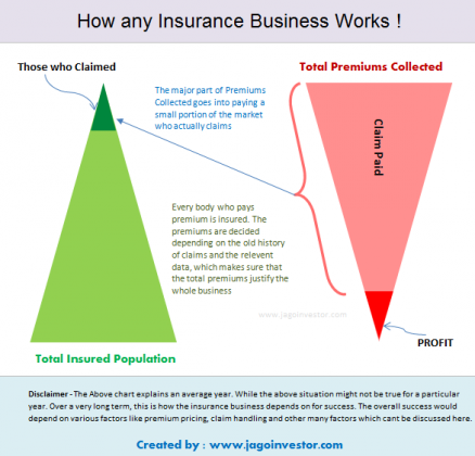 How Do Insurance Companies Make Profit