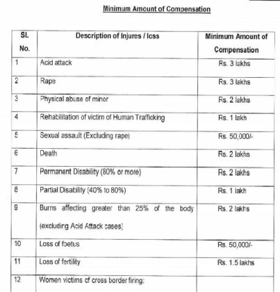 Compensation of victim of crime in India - iPleaders