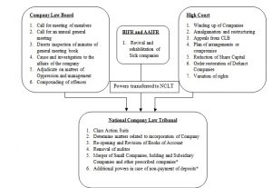 Dispute resolution under Companies Act, 2013 - iPleaders