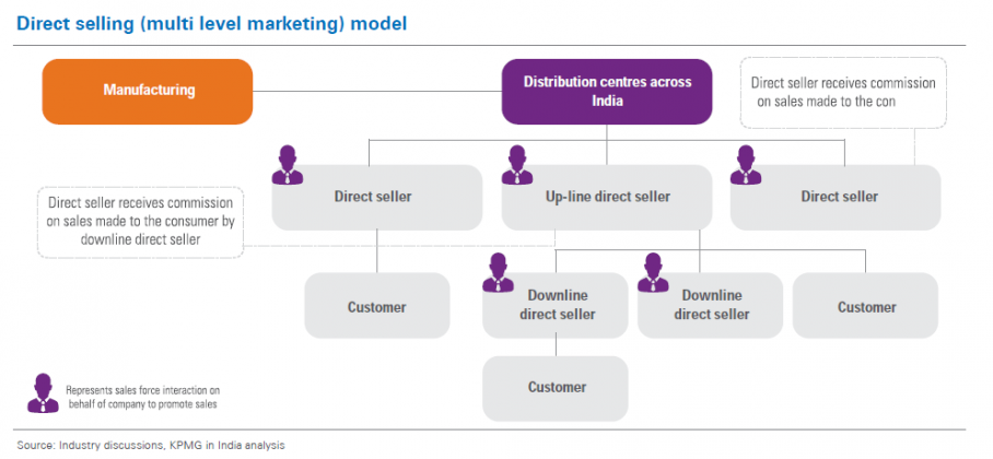 How to Structure a Legal MLM in India [Laws, Compliance Checklist ...