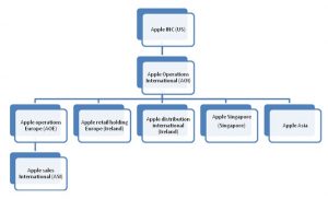 Compliance, best practices, and structuring of a company which holds IP ...