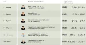 Top ten highest paying legal jobs in India? - iPleaders