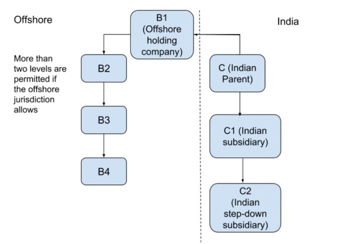 Difference between holding and subsidiary company - Companies Act