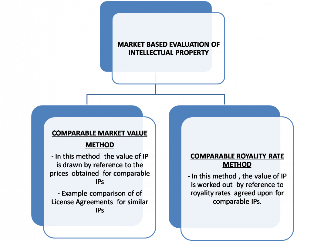 How Intellectual Property is Valued during a Transfer of Business