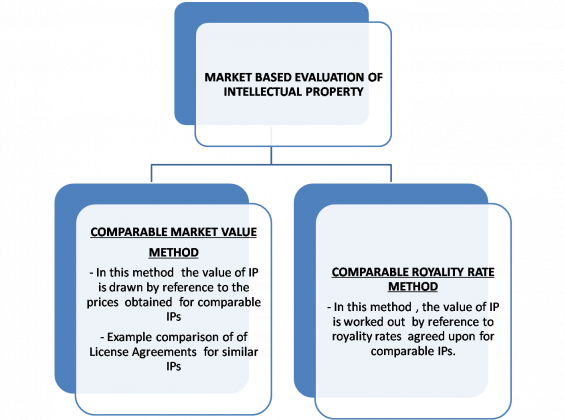 How Intellectual Property is Valued during a Transfer of Business