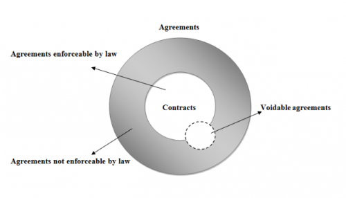 All contracts are agreements but all agreements are not contracts ...