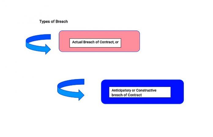 General vs. Special damages in Breach of Contract - iPleaders