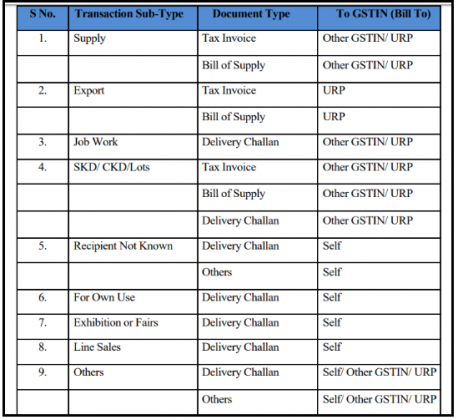 E-way Bill and Debit-Credit Notes - All You Need to Know - iPleaders