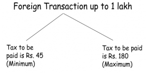 Learn How to Calculate Taxable Value under GST - iPleaders