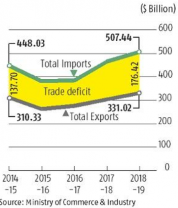 All you need to know about Indian Trade Deficit - iPleaders