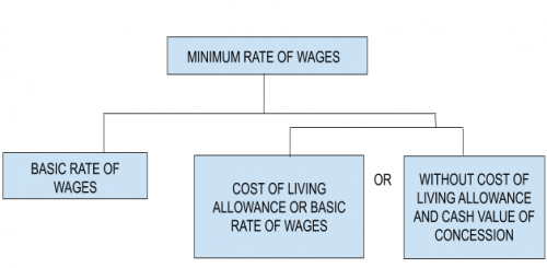 Elaboration on the Procedures contained in The Minimum Wages Act, 1948