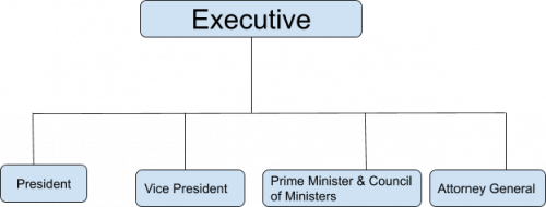 The Union Executive: Articles 52 - 78 and 123 Under Indian Constitution