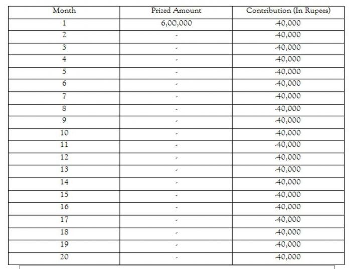 ipleaders Blog - All You Need to Know about Chit Funds