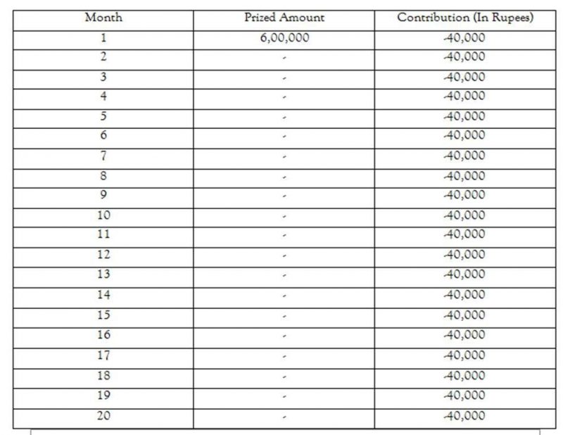 ipleaders Blog - All You Need to Know about Chit Funds