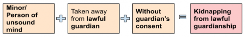 Kidnapping and Abduction: Sections 359 to 374 under IPC, 1860