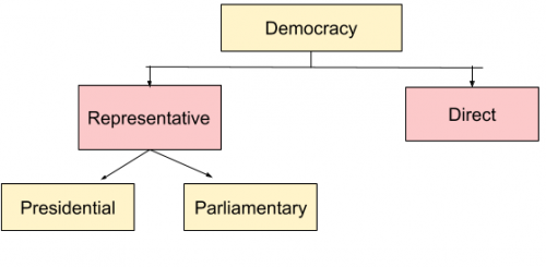 Difference between Presidential and Parliamentary form of government