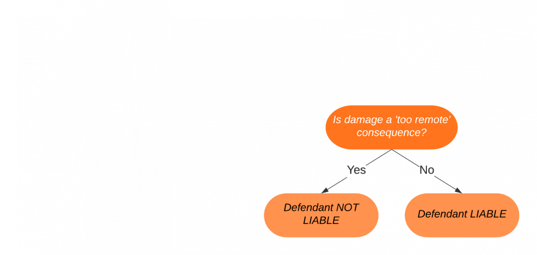 Problem of Remoteness of Damage in Torts - iPleaders
