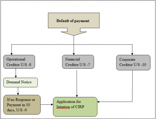 Corporate Insolvency and Resolution Process - iPleaders