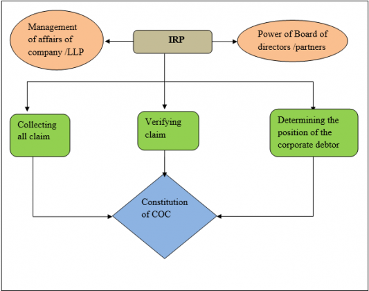 Corporate Insolvency and Resolution Process - iPleaders