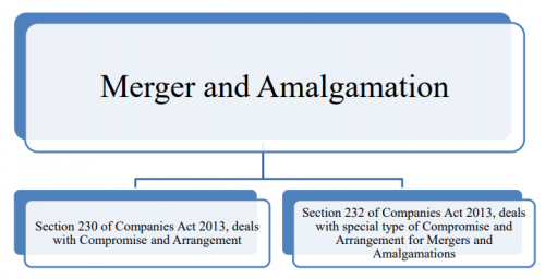 Mergers & amalgamation vs. private equity buyouts - iPleaders