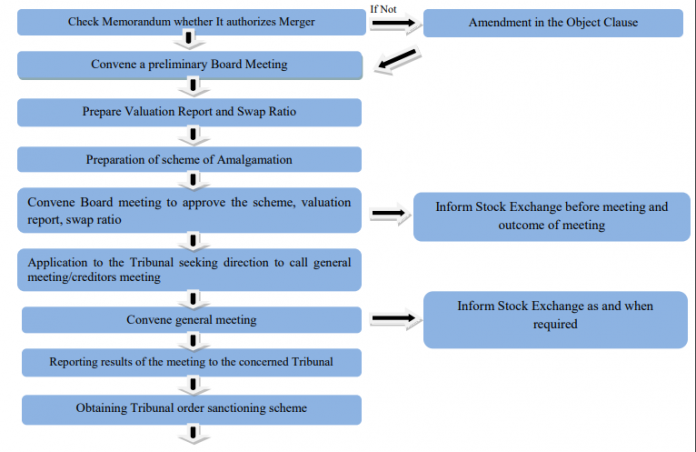 Mergers & amalgamation vs. private equity buyouts - iPleaders