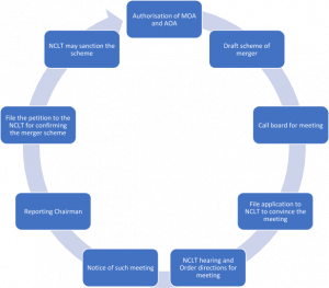 Checklist for NCLT approval of mergers - iPleaders