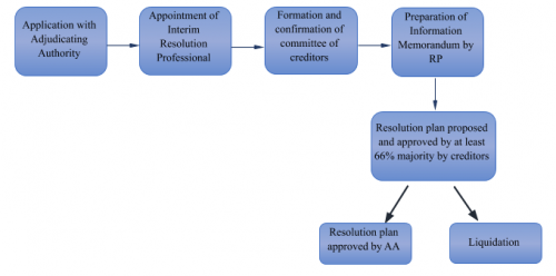 All you need to know about Insolvency and Bankruptcy Code - iPleaders