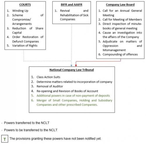 Meaning and difference between NCLT and NCLAT - iPleaders