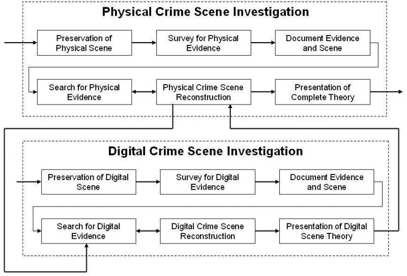 How is cyber-crime investigation conducted - iPleaders