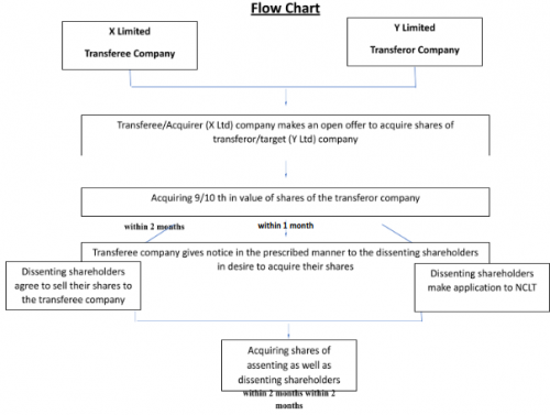 Takeover of unlisted companies in India - iPleaders