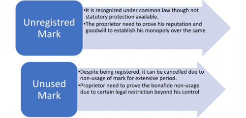 Protection of unused and unregistered marks - iPleaders