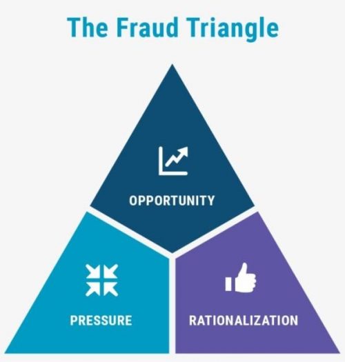 Understanding payroll fraud and procurement fraud - iPleaders
