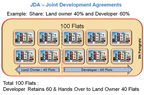 The rights of a developer in a Joint Development Agreement (JDA ...
