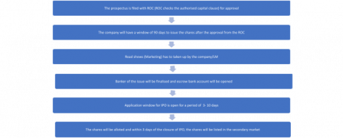 Walkthrough of IPO vis-a-vis Zomato - iPleaders