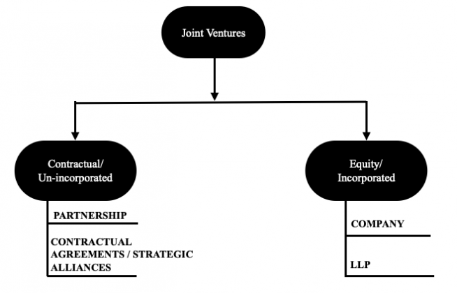 How to strategize shareholding pattern in a joint venture deal - iPleaders