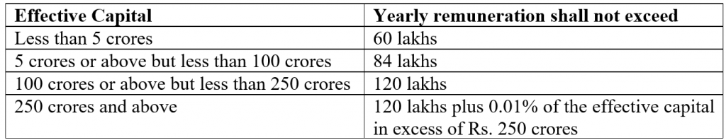 Role of directors and managerial remuneration under Company law - iPleaders