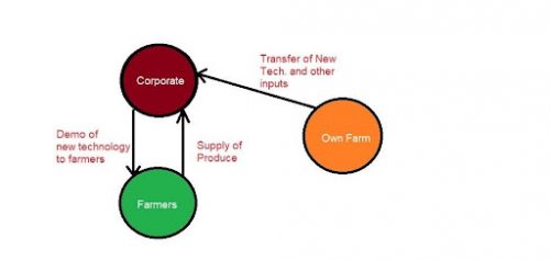 Status of contract farming in India and its impact on women - iPleaders